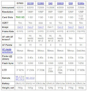 DSLR Review: Review: Nikon D7000