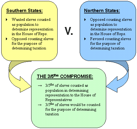 Room 5 U.S. History: The 3/5's Compromise