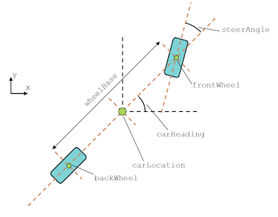 Simple 2D car steering physics in games | Engineering .NET