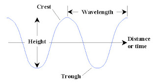 Characteristics of wave ~ Physics