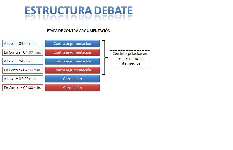 Unidad de Debates - Universidad Central de Chile: Estructura del Debate