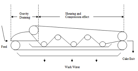 WasteWater System: Application & Performance of Belt Filter Press