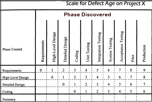 QTP Tutorials & Interview Questions: Defect Age & Defect Spoilage