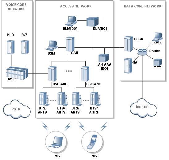 Radio Frequency Optimization Base Station: CDMA2000 Network Configuration