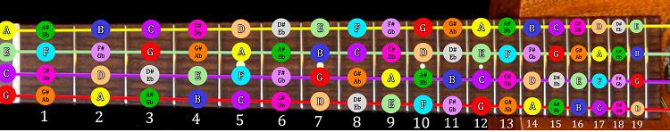 Beach Music Ukulele Jams: Ukulele Fretboard Note Chart