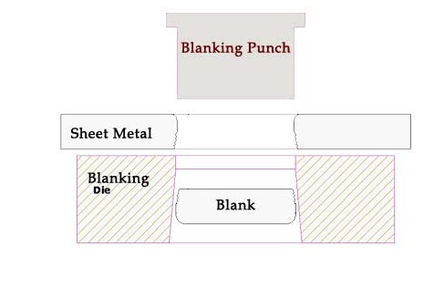 DESIGN OF BLANKING DIES | Diesmtc.blogspot.com