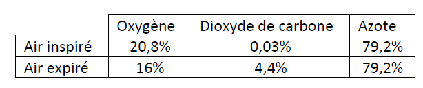 Oasis SVT: Exos classe 3è- La respiration
