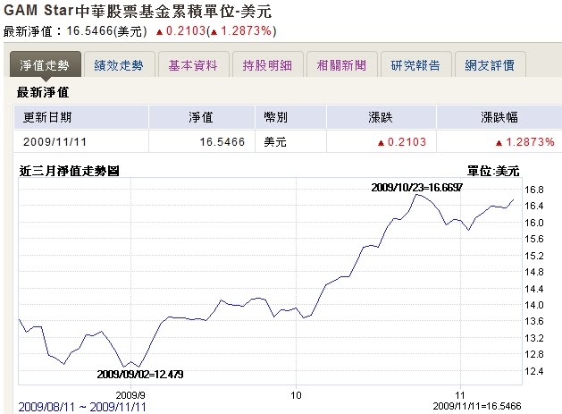 一場遊戲一場夢: 認識GAM Star中華股票基金