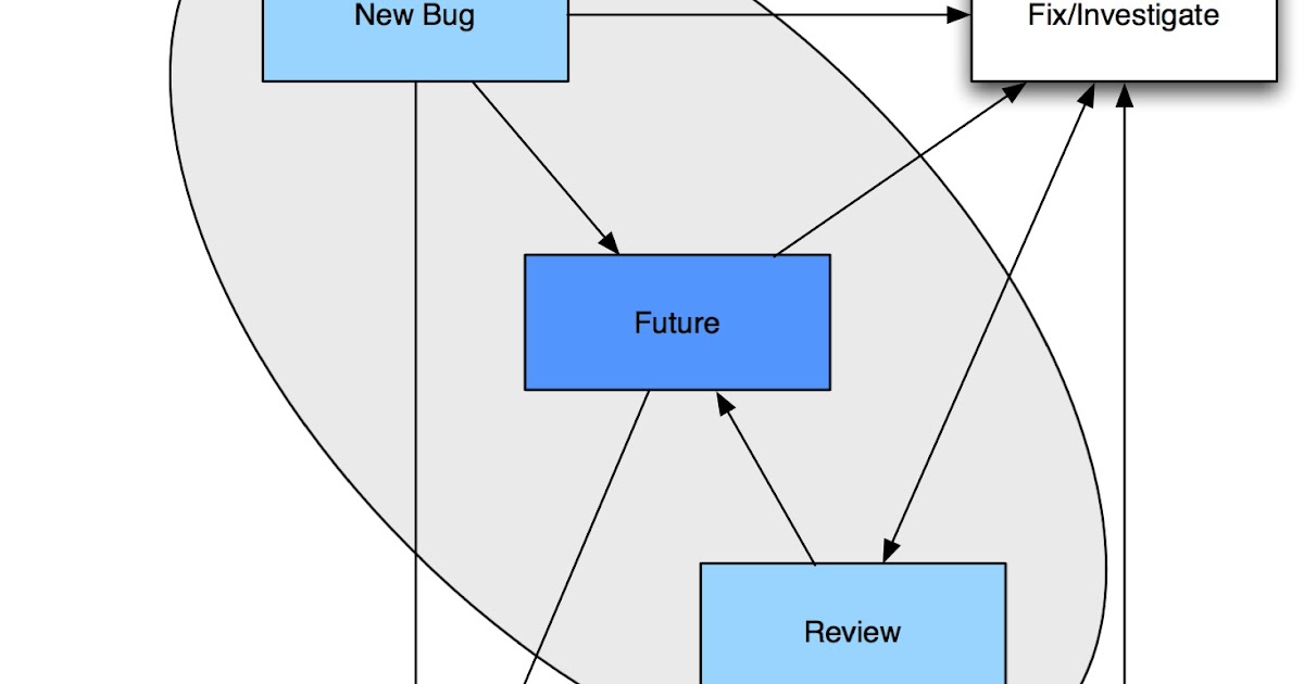 Bug Triage Process Flow Chart Triage Urgency - Flowchart Example