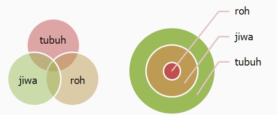 Tubuh, Jiwa dan Roh yang sempurna ~ Renungan Harian Kristen