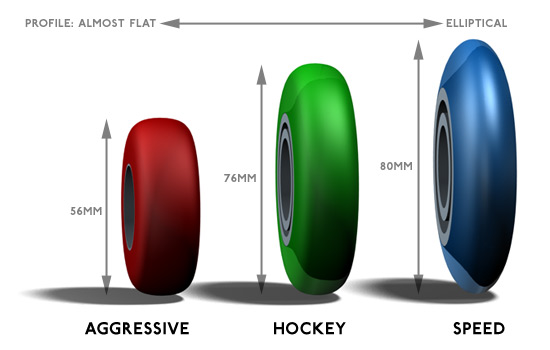 BARCELONA INTER ROLLER: BASICO SOBRE RUEDAS DE PATINES