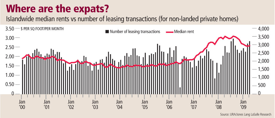 Rental | About Singapore Property