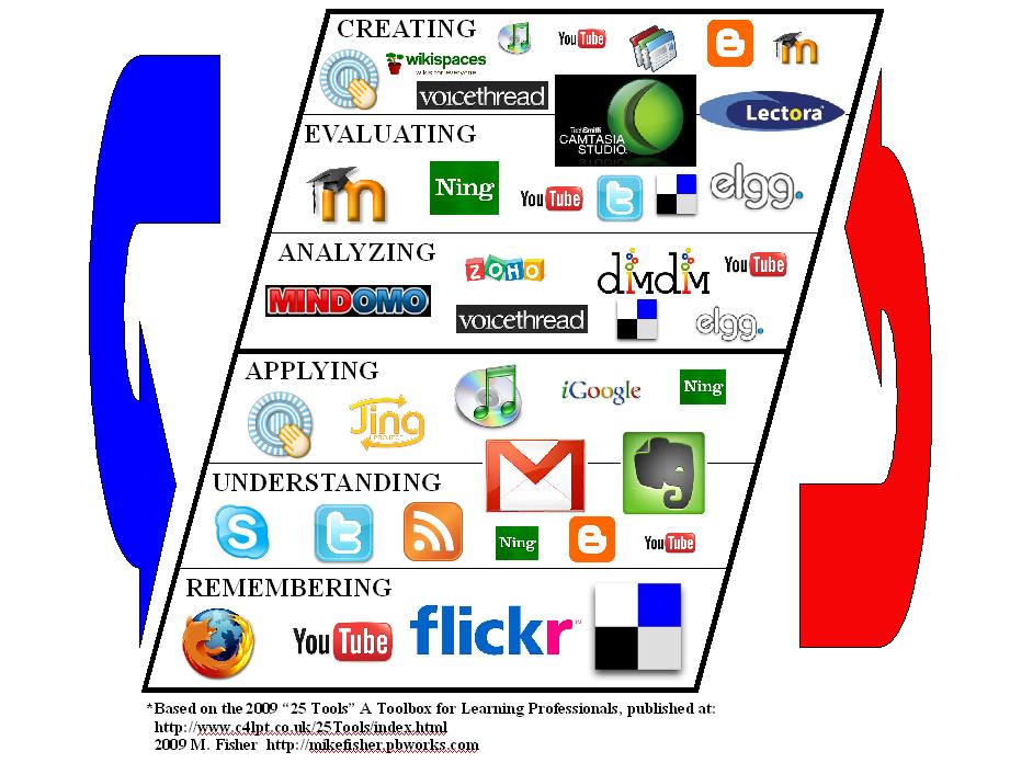 Digigogy: New Bloom's Visual for Technology Tools