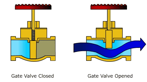 Useful Notes: Valves