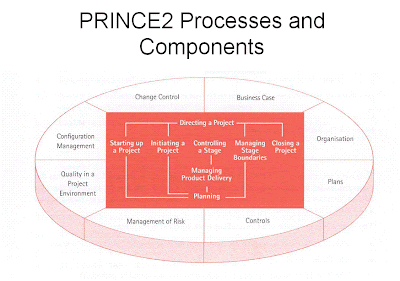 GF Info - Gerenciamento de projetos - PMI-Prince2: Prince2® - Processos
