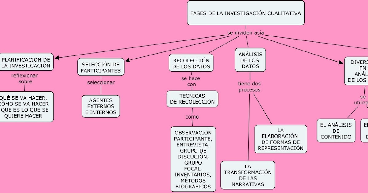 Fases de la investigación cualitativa: Mapa conceptual sobre las fases ...