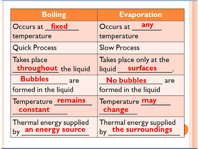 Dearest 3/9 3/8 crestians: Boiling vs Evaporation