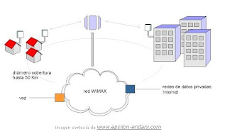 Redes WiMAX: ¿Cómo funciona Wimax?