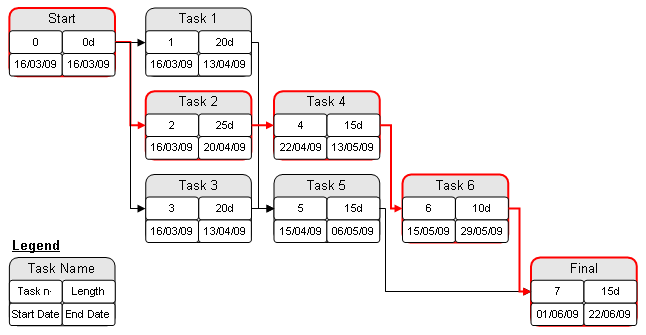 Muhammad Siddiqui Blog: How To Use Integrated Critical Path Planning ...
