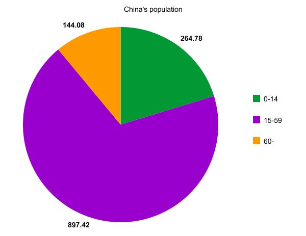 Hello: China's population