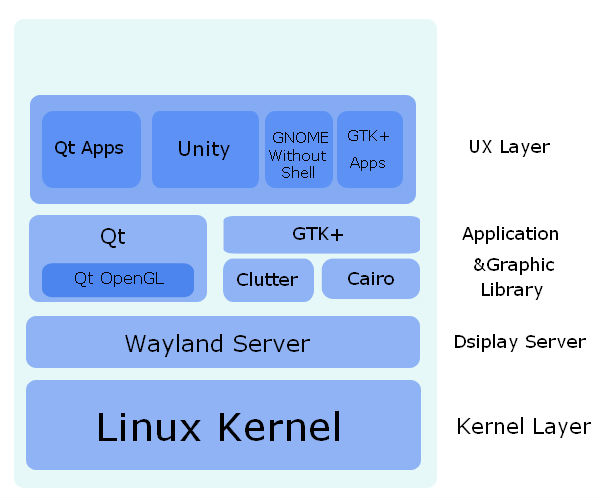 哇3C ！！: 趨向完美：Ubuntu未來可能的架構圖