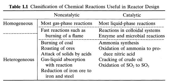 chemical engineering: Classification of Reactions