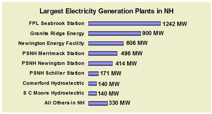 Granite Viewpoint: Electricity in NH - All about NH's Power Generation ...