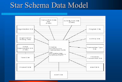 Enterprise data warehousing: Star Schema Data Star Schema Data Model
