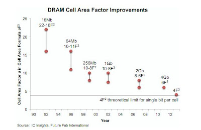 Chipworks Real Chips: Samsung’s 3x DDR3 SDRAM – 4F2 or 6F2? You Be the ...
