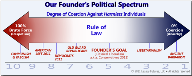 Blank-Out Age: Our Founder's Political Spectrum