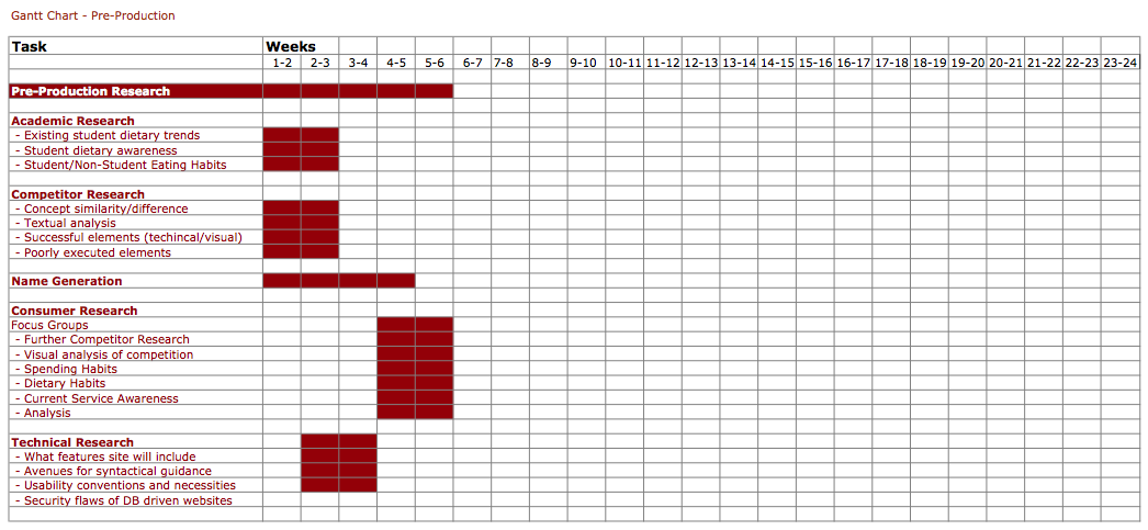 Luis Ouriach - Final Year Project Planning: Gantt Chart Update
