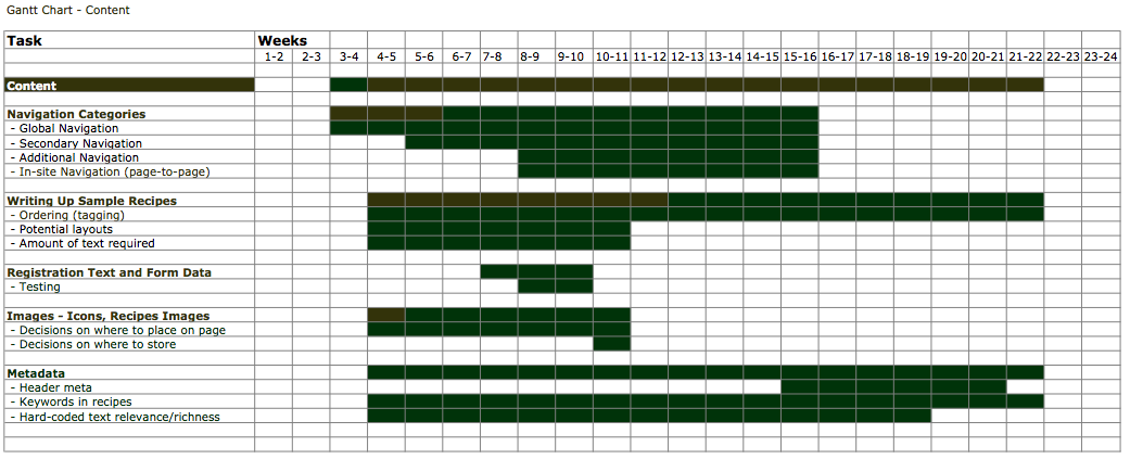 Luis Ouriach - Final Year Project Planning: Gantt Chart Update