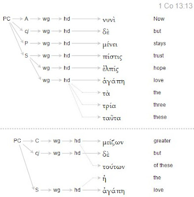 Biblical Studies and Technological Tools: Diagramming Greek Sentences