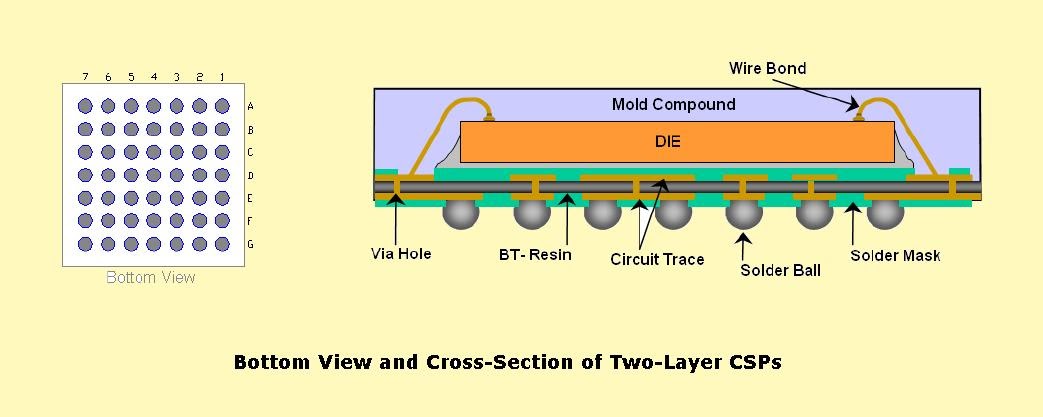 PCB LAYOUT AUTHORITY: Assembly and PCB Layout Guidelines for Chip-Scale ...