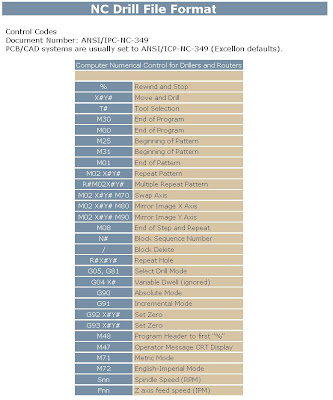 PCB Fabrication or Manufacturing Process: NC Drill Files