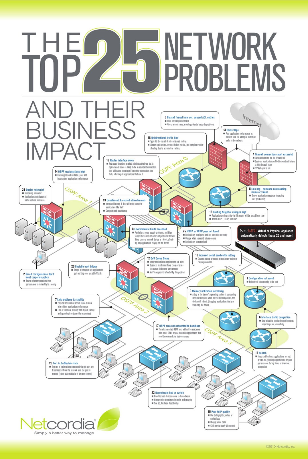 Information Thread: Top 25 Network Problems