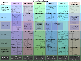 Information Thread: Linux Kernel Map
