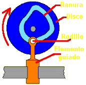 UDO.fundamento: TIPOS DE LEVAS.