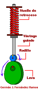 UDO.fundamento: TIPOS DE LEVAS.