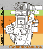 Partes del motor: Partes Fundamentales de un Motor
