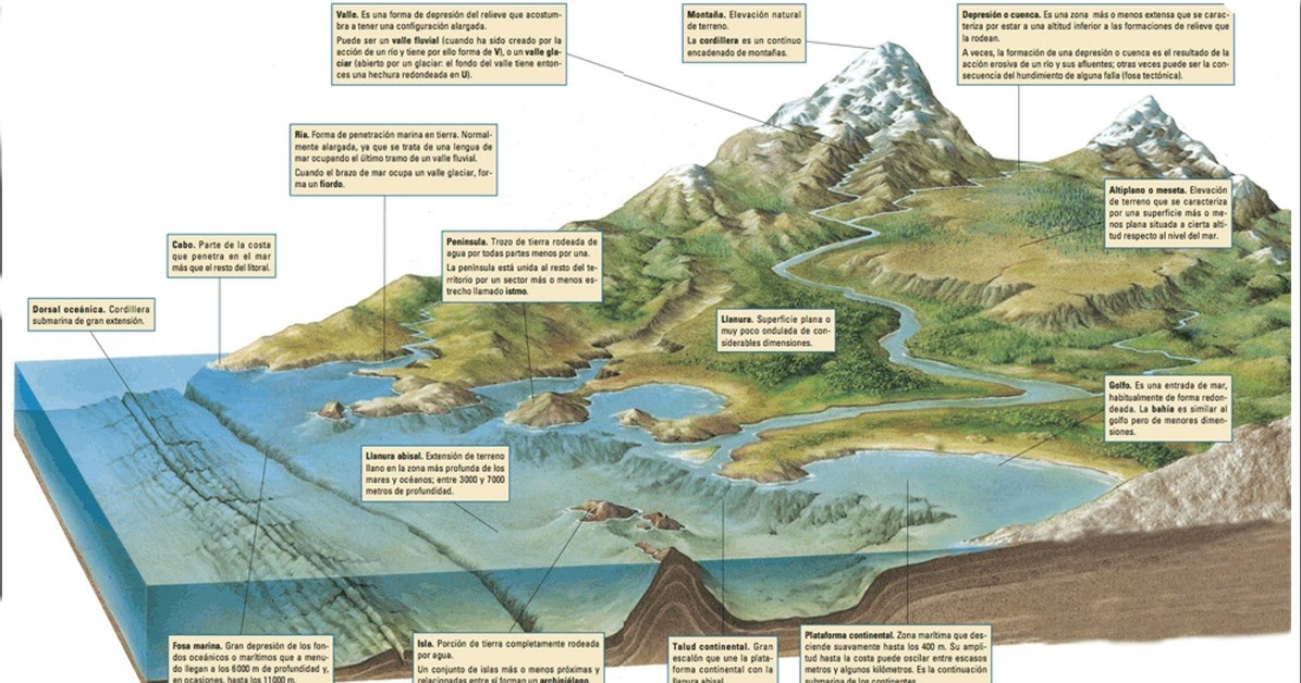 De viaje por la Historia: Las formas de relieve