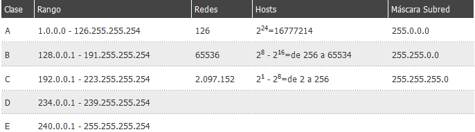 Redes de Computadores: Clase y Rangos de Direcciones IP V4