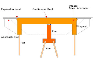 Golden Touch: Integral Bridge