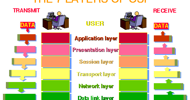 Pengertian Dan Fungsi Layer Osi Network - Udin Blog