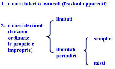 matematicamedie: Frazioni, generatrici di numeri (razionali).