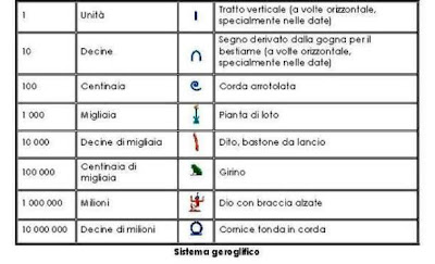 matematicamedie: [Contributi] Antichi Sistemi di Numerazione_2
