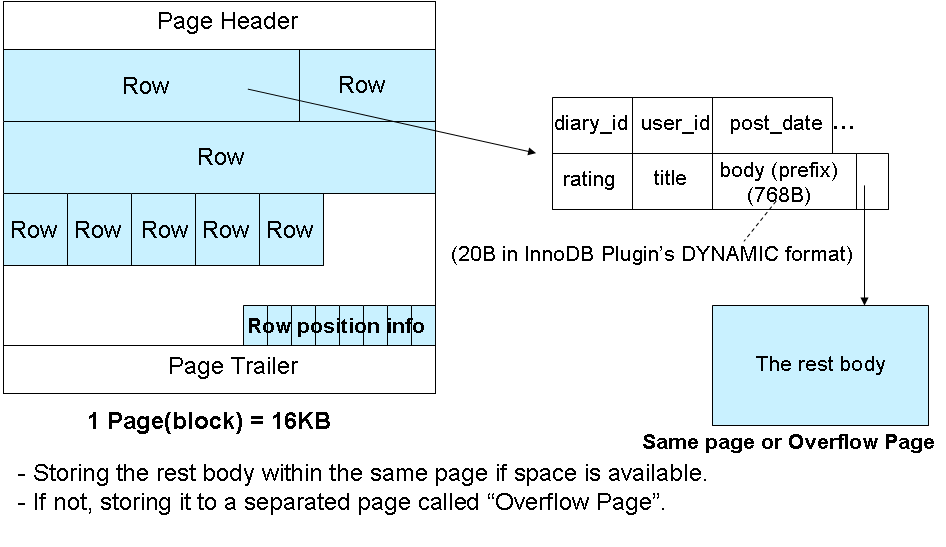 Yoshinori Matsunobu's blog: Handling long texts/blobs in InnoDB - 1 to 1 relationship, covering ...