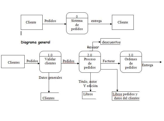 Analisis y Diseño de Sistemas: PRACTICA DEL TEMA DIAGRAMAS DE FLUJOS DE ...