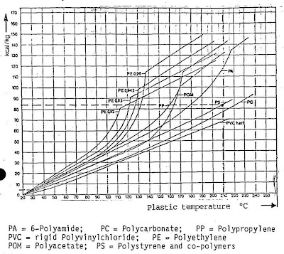 Basic Calculation of Injection Mold: 2.2.1 Enthalphy Curves For Various ...