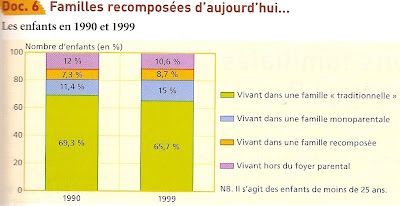L'évolution de la famille.